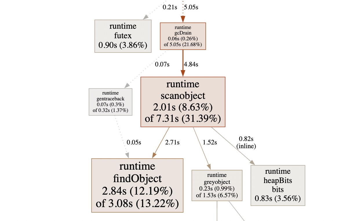 Go pprof使用之记录一次项目中的分析 | 孩子不会飞
